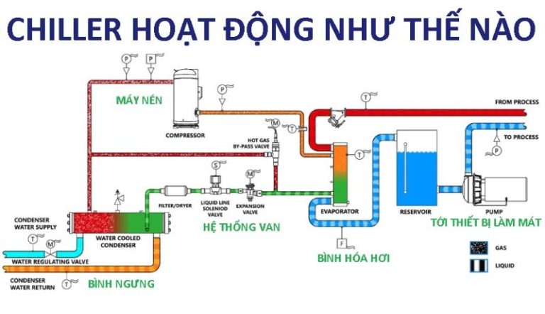 Hệ thống giải nhiệt nước chiller và thiết bị trao đổi nhiệt - Dtptech